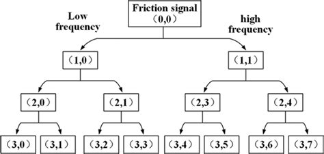 three layer wavelet packet decomposition diagram download scientific diagram