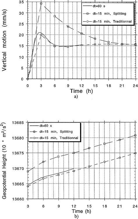 consequences of using the splitting method for implementing physical forcings in a semi implicit