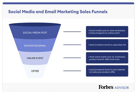Sales Funnel Template And Examples For 2024 Forbes Advisor