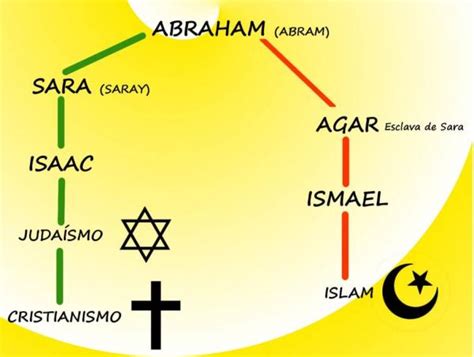 Historia De ABRAHAM En La Biblia RESUMEN