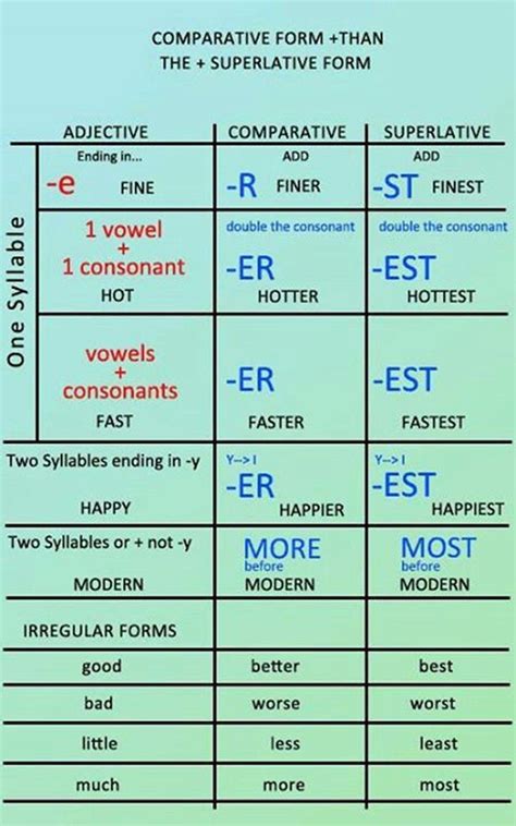Comparison Of Adjectives In English English Adjectives English