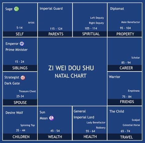 Zi Wei Dou Shu Chart Everything You Need To Know About It