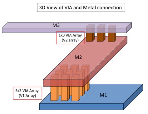 single via via array stacked via vlsi concepts
