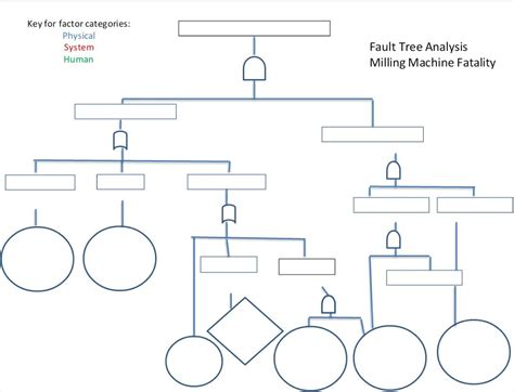solved milling machine fatality fault tree analysis