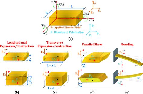 A Representation Of The Piezoelectric Materials With Corresponding