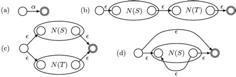 1 thompson s nfa construction the regular expression for a character download scientific