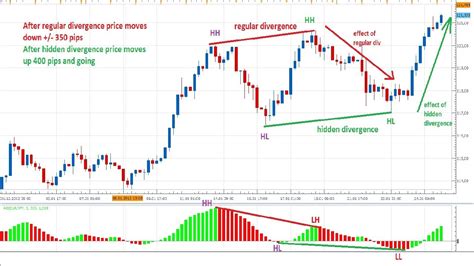 How To Trade A Divergence A Step By Step Trading Guide Best Forex