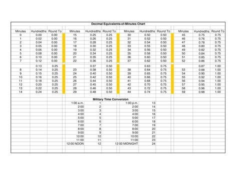 Military Time Conversion Chart Soup Charts Templatelab