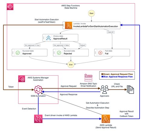 aws step functionsのワークフローへ承認フローを追加する方法 aws systems manager automation ＆ amazon eventbridge編