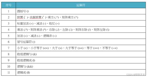 matlab基本使用方法（数据类型、基本函数、运算符） matlab的基本用法 csdn博客