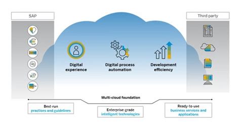 Understanding SAP BTP Part 2 ITPFED