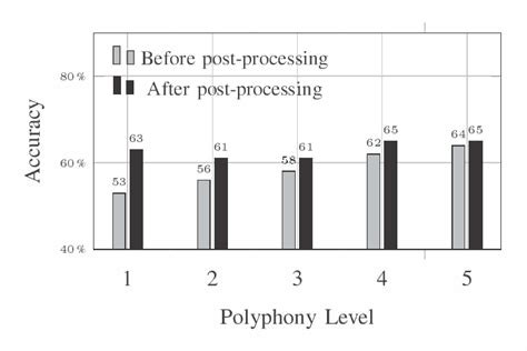 [pdf] polyphonic sound event detection using multi label deep neural networks semantic scholar