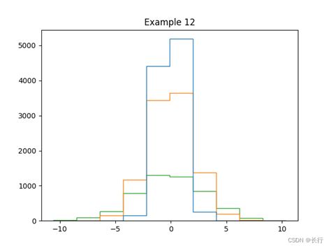 python 实例｜matplotlib｜绘制直方图（各参数样例） python直方图 csdn博客