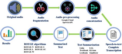 speech to text summarization through extractive text techniques