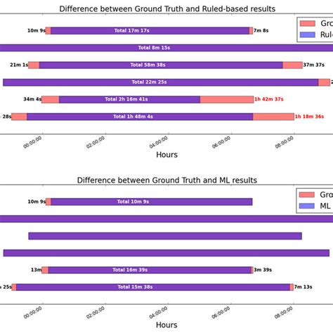 comparison between the rule based approach and the machine learning download scientific diagram