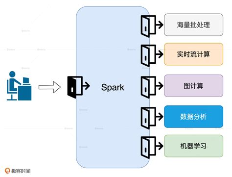 spark 优化 spark 性能优化指南 轻识