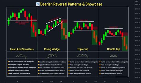 Bearish Reversal Patterns Showcase For Binance Btcusdt By Quantvue