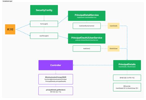 Spring Security Form Login Oauth Login