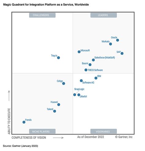 Oracle Named A Leader And Positioned Highest For Ability To Execute In
