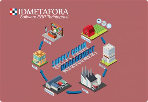 Supply Chain Management Adalah Pengertian Tujuan Manfaat Komponen