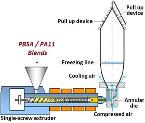 Schematic Representation Of The Film Blowing Process Set Up Used In