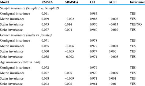 testing for measurement invariance across samples gender and age groups download scientific