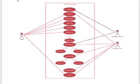 Do Uml Diagrams Srs Erd Class Dfd And Use Case Diagram By Sidra