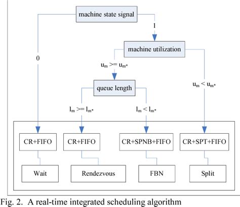 figure 2 from simulation based real time scheduling method for dispatching and rework control of