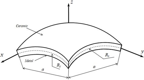 a functionally graded shell download scientific diagram