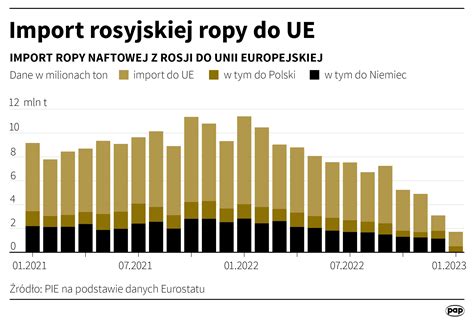 Putin śmieje się sankcjom w twarz Tak ropa z Rosji trafia do Europy