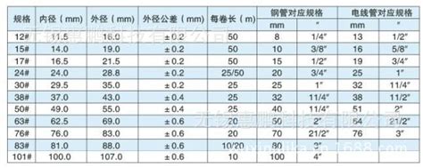电线套管规格尺寸表 镀锌线管规格及型号 穿线管规格型号一览表 大山谷图库
