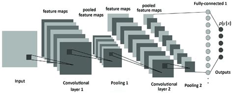 The Structure Of A CNN Consisting Of Convolutional Pooling And