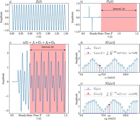 figure 3 from laplace domain crosstalk free source encoded elastic full waveform inversion using
