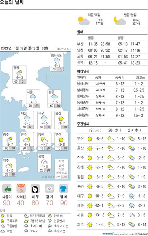 오늘의 날씨 2021년 1월 18일 부산의 대표 정론지 국제신문