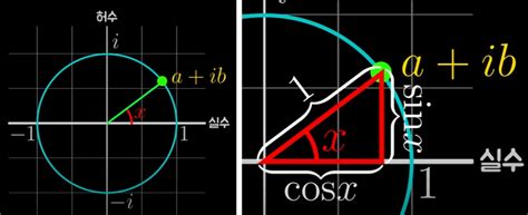 오일러 공식 euler s formula 정리 simon s research center