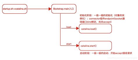 tomcat tomcat 8 5 55 启动过程源码分析阶段一 init实例化bootstrap tomcat8 5 没有bootstrap jar csdn博客