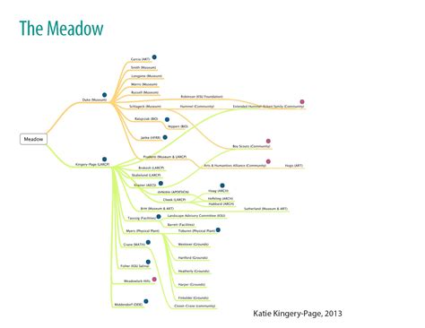 10 Lessons For Urban Native Plant Meadows Dyck Arboretum