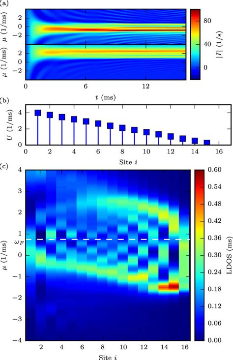 scanning mode applied to an inhomogeneous system a the download scientific diagram