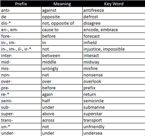 Prefixes List Of 50 Common Prefixes In English ESLBUZZ 49 OFF
