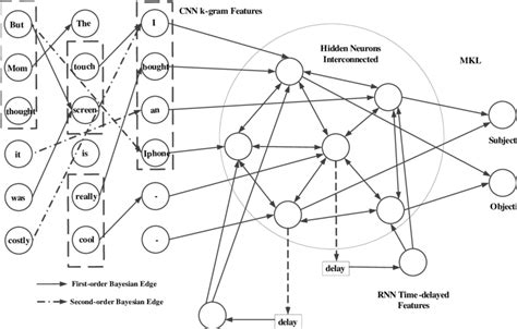 illustrates the state space of a deep recurrent multiple kernel download scientific diagram