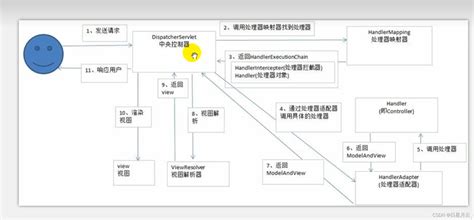 第一季：10简单的谈一下springmvc的工作流程【java面试题】 csdn博客