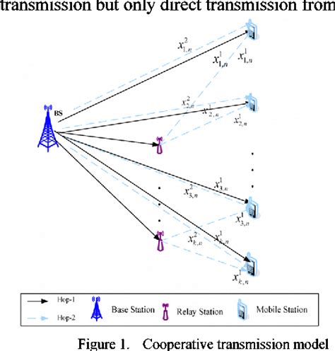 figure 1 from cooperative ofdma resource allocation for multi qos guarantee a cross layer