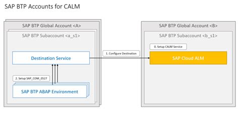 Monitor An SAP BTP ABAP Environment Service Using SAP Cloud ALM CALM