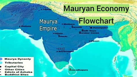 Mauryan Economy Flowchart MHI 5 Ignoumahistory Ignou Upsc