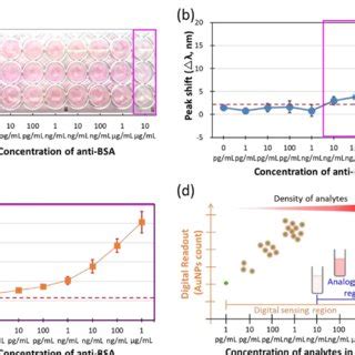 Readout Signals Of A Naked Eye B UV Vis Absorption Spectra And C Flow