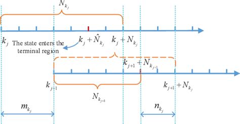 figure 1 from robust self triggered mpc with adaptive prediction horizon for perturbed nonlinear