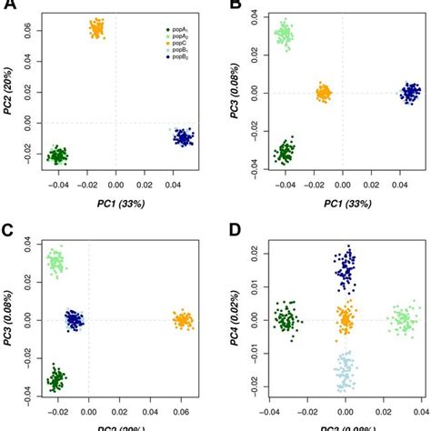 projection of individuals from 5 populations onto a two dimensional download scientific diagram