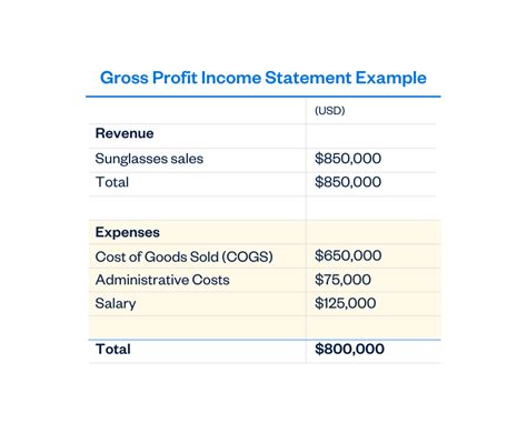 How To Calculate Gross Profit Formula And Example