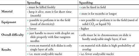 Table 1 From Comparison Of Different Cytogenetic Methods And Tissue