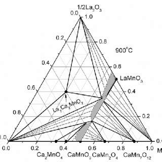 Isobaric Isothermal Section Phase Diagrams Of La Ca Co O On The Air At